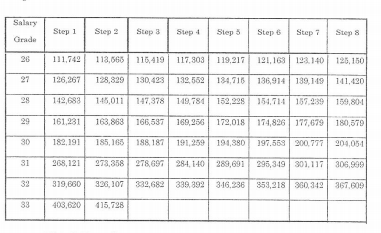 SALARY GRADES 2021: Second Tranche of Salary Standardization Law