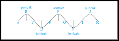 Bentuk Gelombang Transversal dan Gelombang Longitudinal