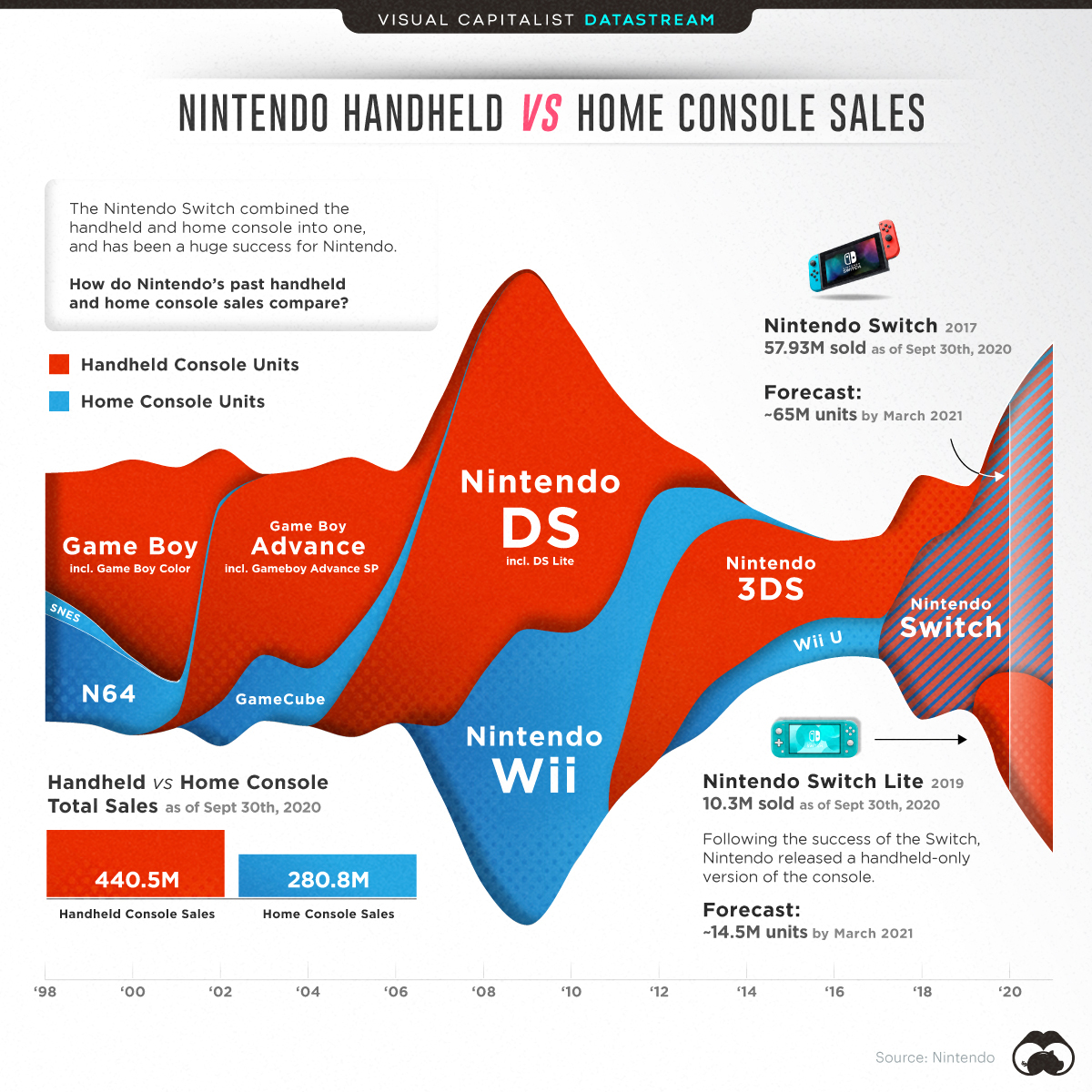Línea De Tiempo De La Consola Nintendo