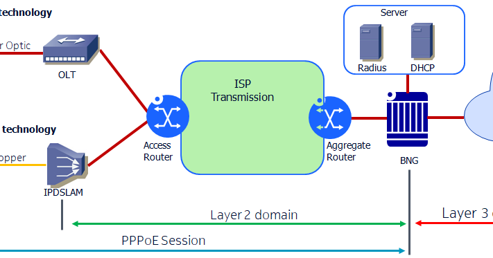 Network: การคอนฟิก NOKIA BNG กับการให้บริการ Broadband Internet ด้วย ...
