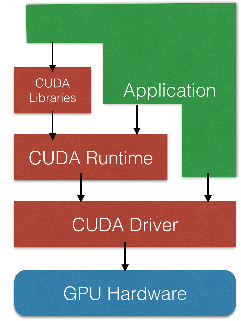 FatLow Note: 什麼是CUDA?