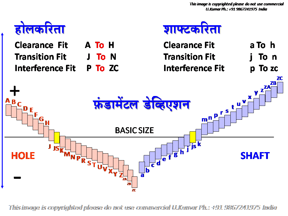Limit, Fit And Tolerance (मराठी मध्ये): 35. Fundamental Deviation For ...