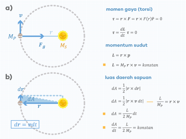 Hukum Kepler 2 Lengkap ǀ Bunyi, Penjelasan, Analisis Gambar ...