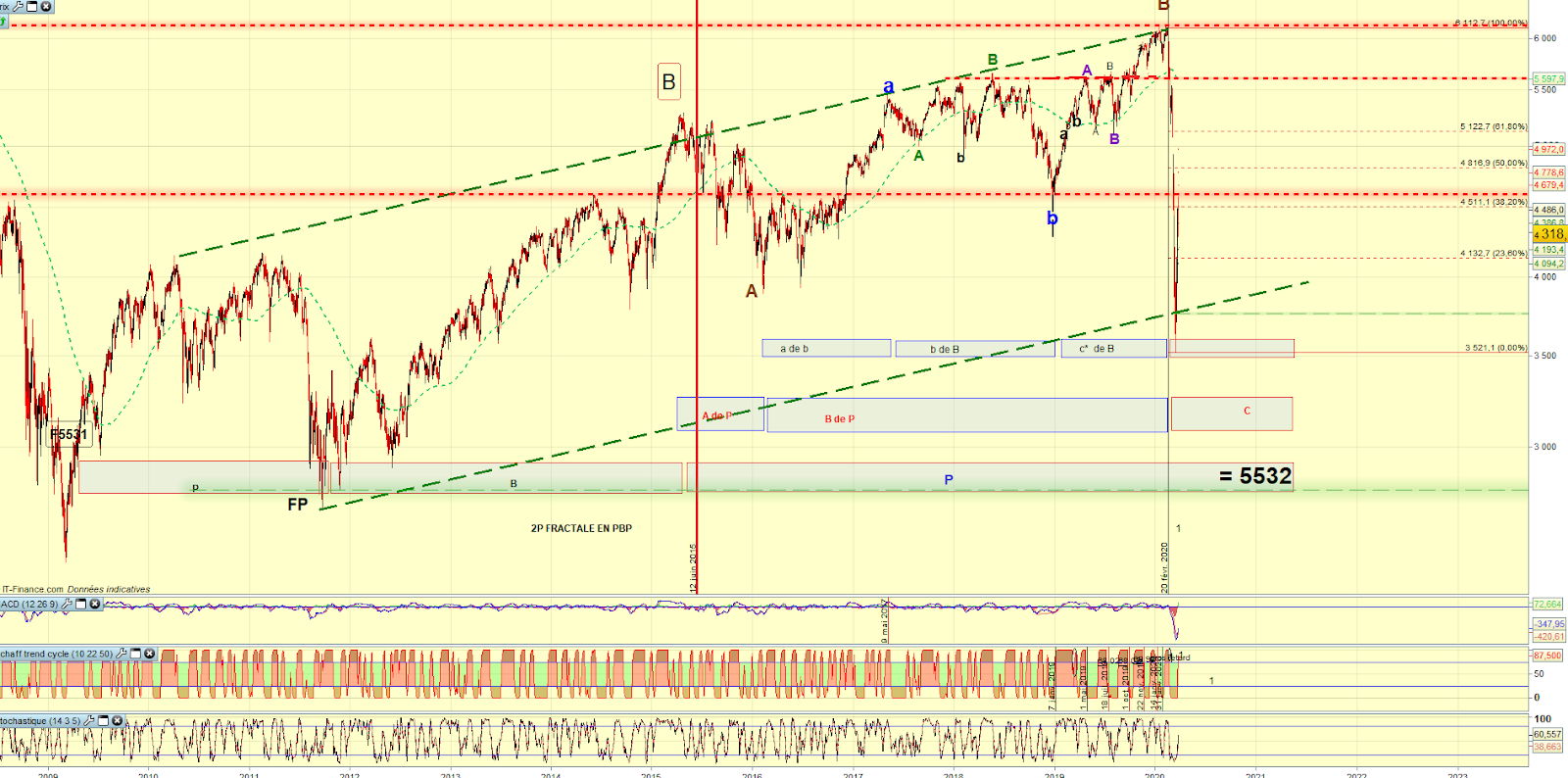 analyse du CAC 40 et du SP 500: le point sur le CAC
