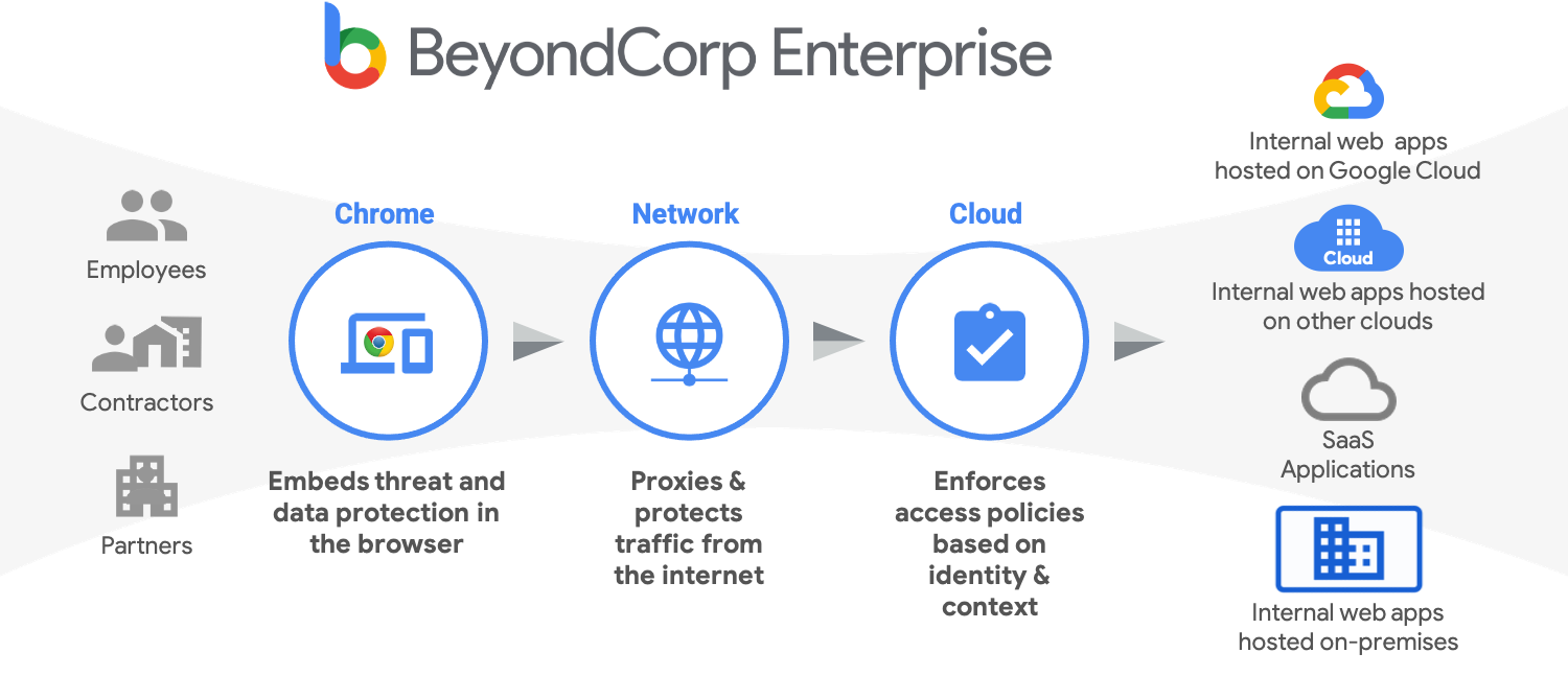 BeyondCorp Enterprise: inizia un’era più sicura per il Computing