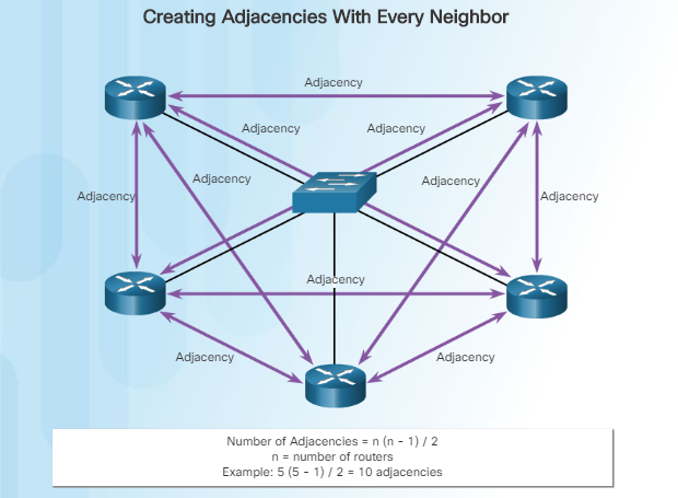 Chapter 8: Single-Area OSPF - cisco academy