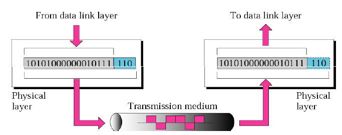 Reskyana Tanggo: Physical Layer