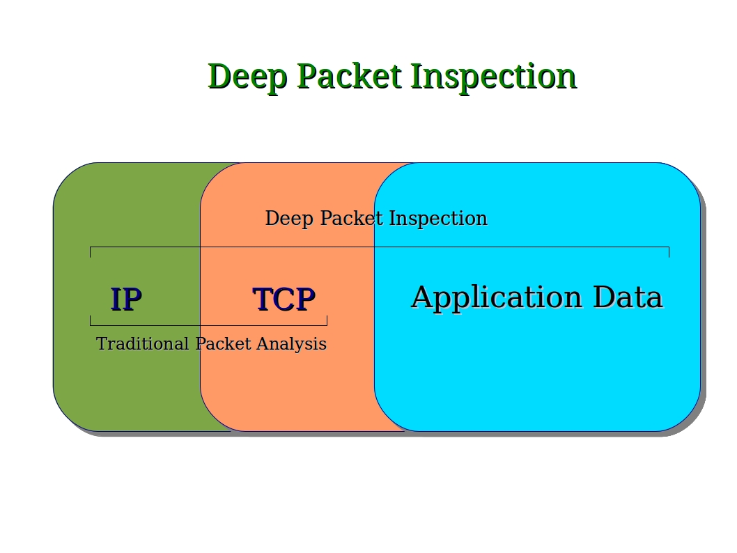 Computer Security and PGP: What is Deep Packet Inspection