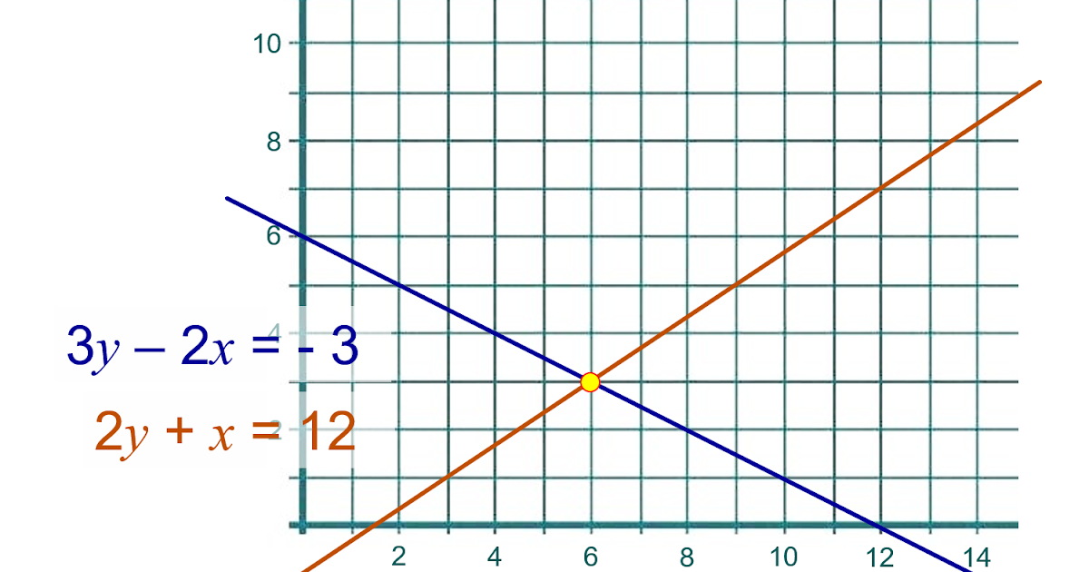 MEDIAN Don Steward mathematics teaching: simultaneous equations and graphs