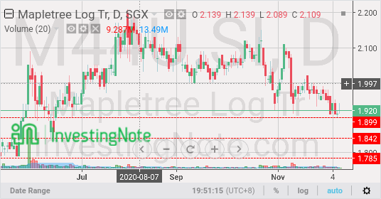 Singapore Shares Information: MLT