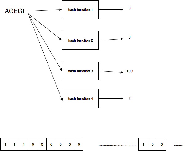 programming step by step: c++ bloom filter