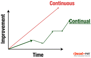 Continuous versus Continual improvement - Project Management | Small ...