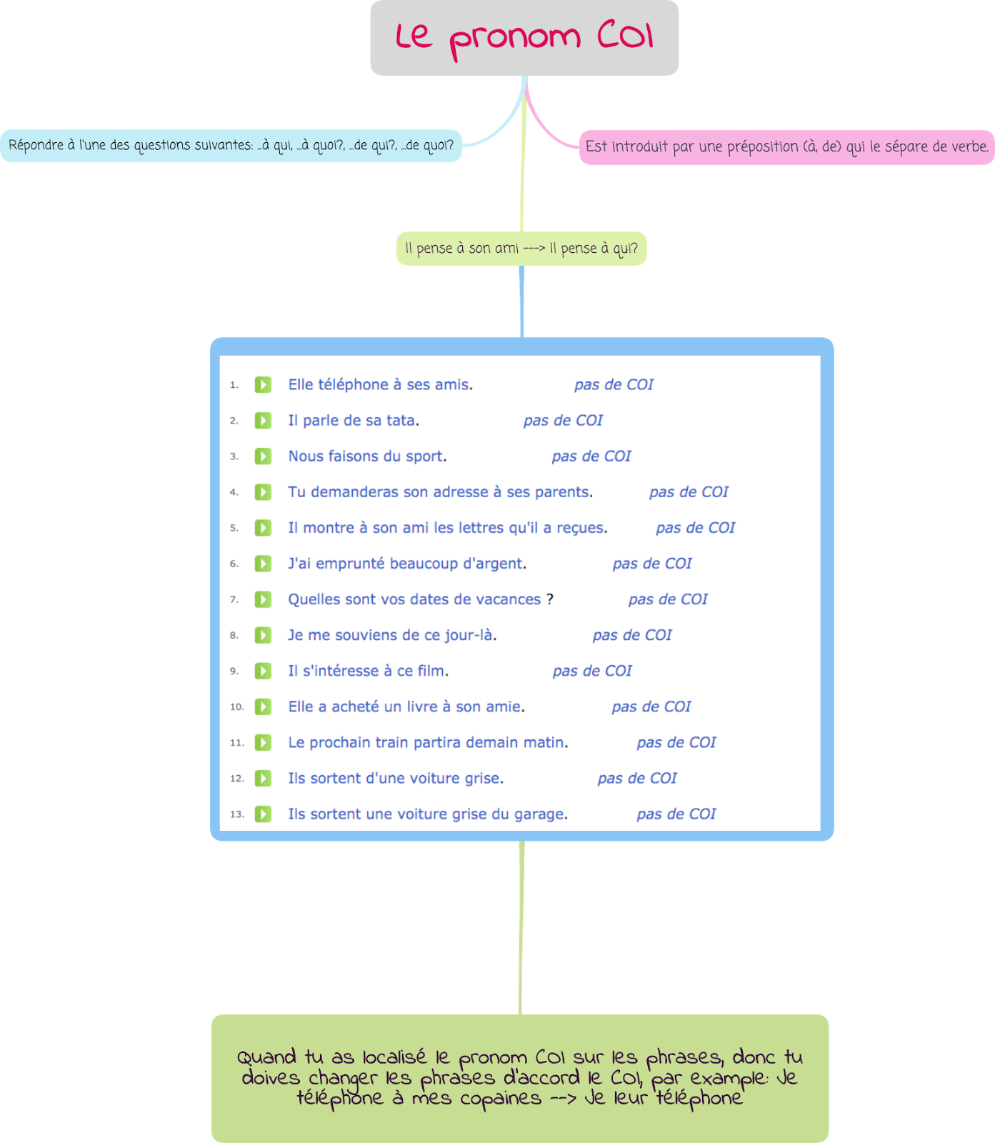 Jr. High French : Le pronom COI