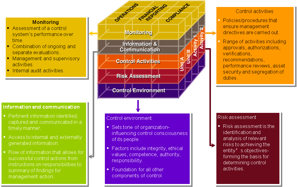 kuliah gan: Pengendalian Internal menurut COSO