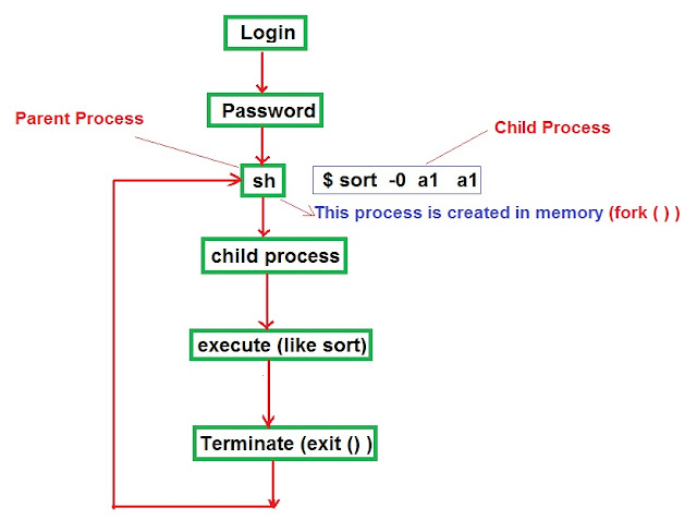 Foreground and Background Process in Unix - Online Free Education in ...