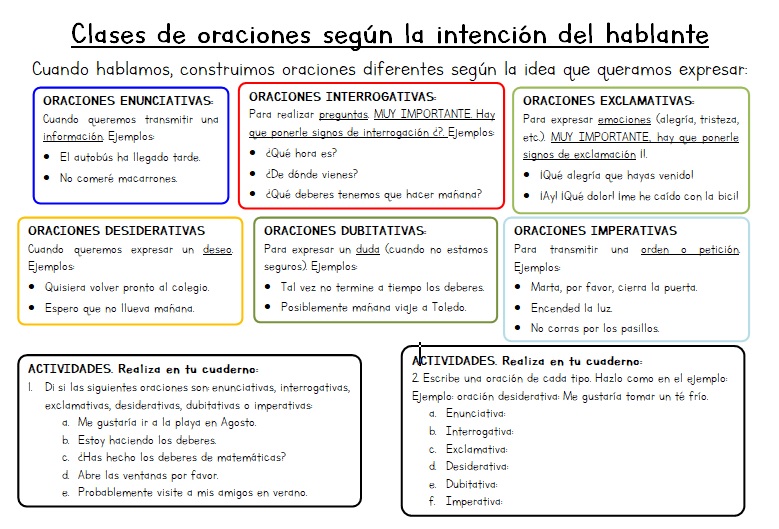 Aprendemos con esfuerzo y dedicación: Clases de oraciones según la ...