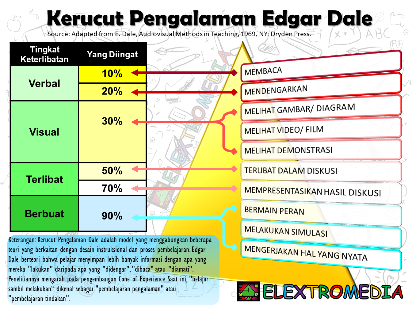 Pengetahuan: Kerucut Pengalaman Edger Dale