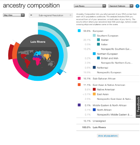 A Puerto Rican Look at: Ancestry Composition – BoricuaGenes