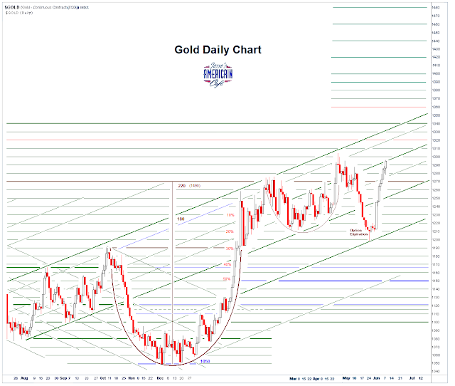 Jesse's Café Américain: Gold Daily and Silver Weekly Charts - Seriously ...