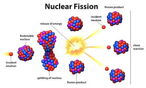 Fission Chain Reaction ~ Information Technology
