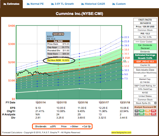 Proyecto4millones: Análisis: Cummins Inc.