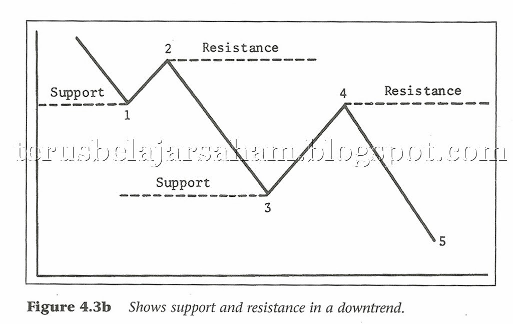 Terus Belajar: Main Saham: Support & Resistance Saham: Arti, Definisi ...