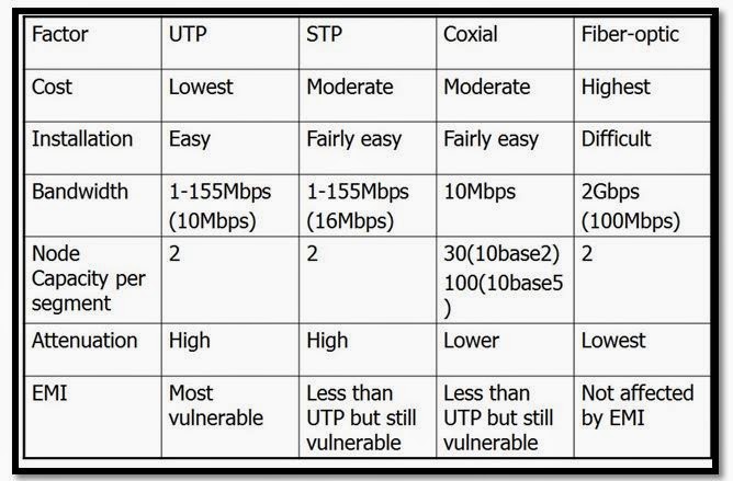 Guided Transmission Media | TheCheesyGeek