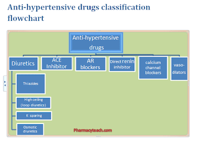 Anti-hypertensive drugs classification and mechanism of action ...