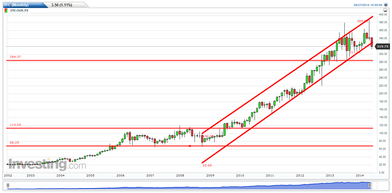 ITC is a good stock for traders