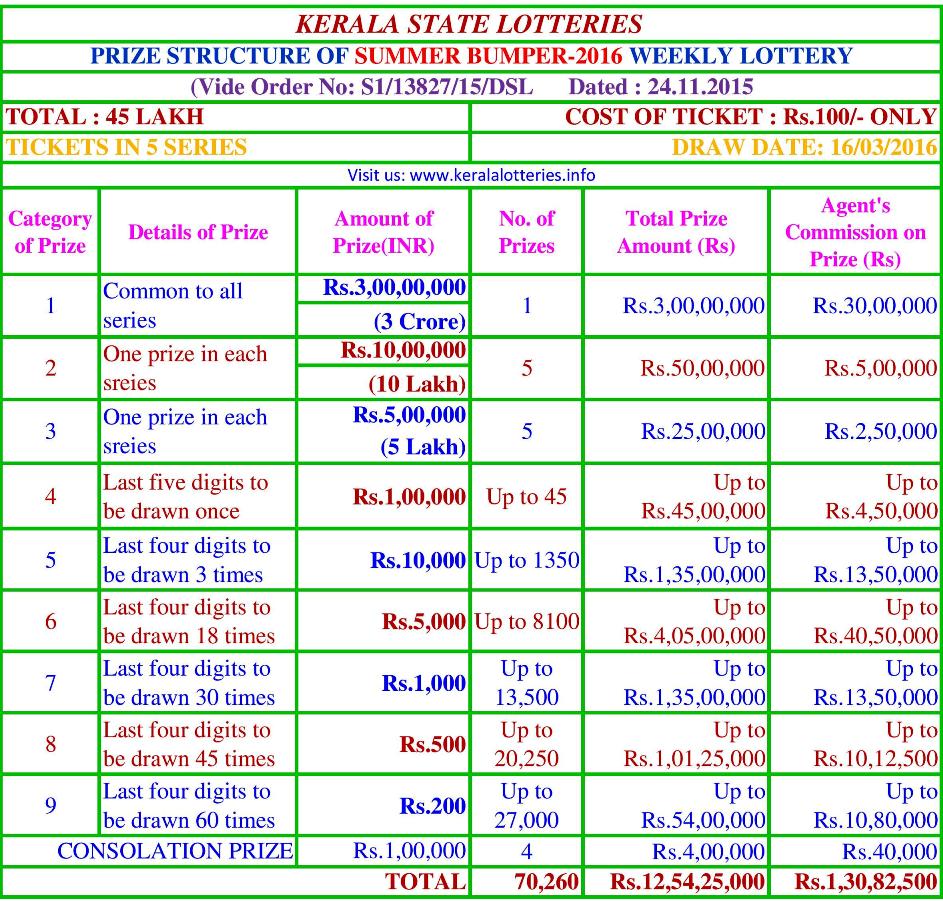 PRIZE STRUCTURE OF KERALA LOTTERY SUMMER BUMPER 2016 BR 48 prize-structure-of-kerala-lottery-summer-bumper-2016-br-48