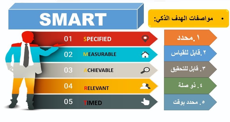 طريقة تحديد الأهداف (SMART سمارت) شرح مفصل
