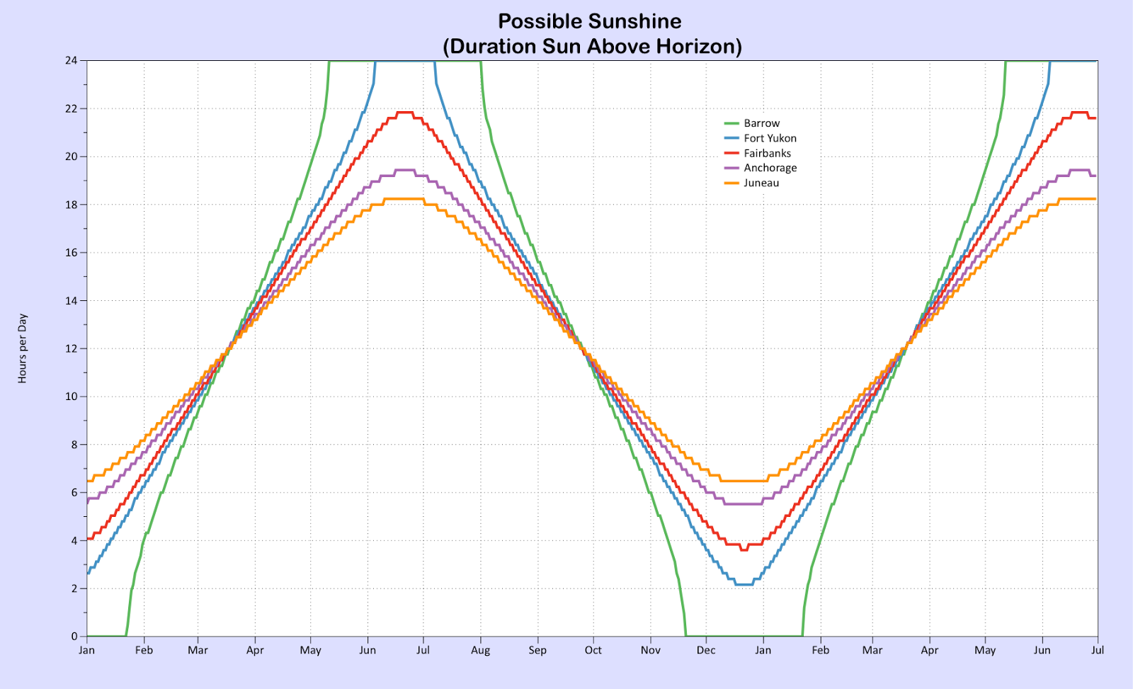 Deep Cold: Alaska Weather & Climate: Sunshine Duration Through the Year