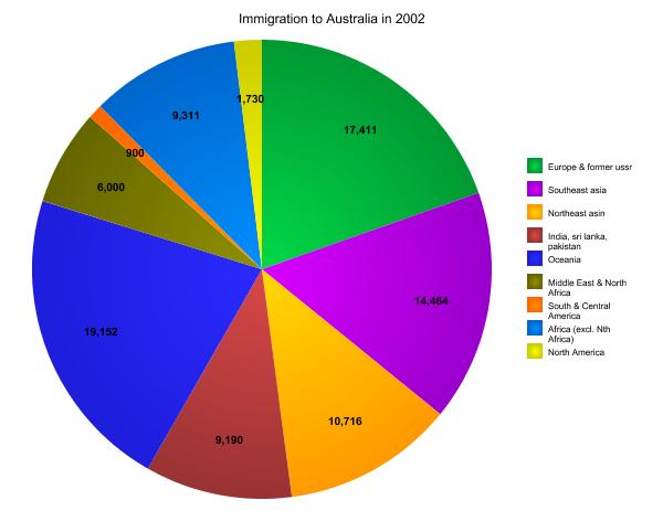Diana: Immigration to Australia in 2002