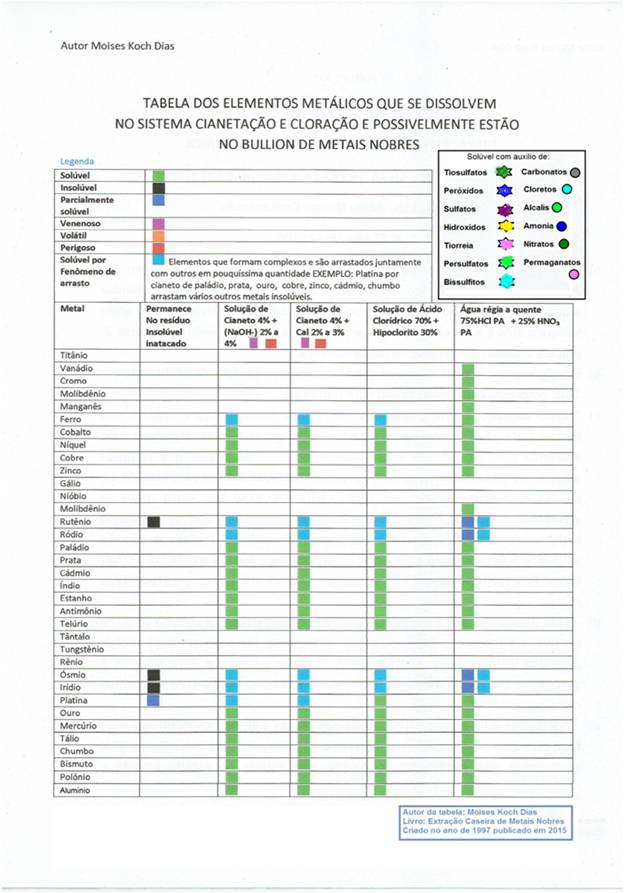 Como Separar Os Metais Nobres Das Terras E Dos Metais Básicos - Moises ...