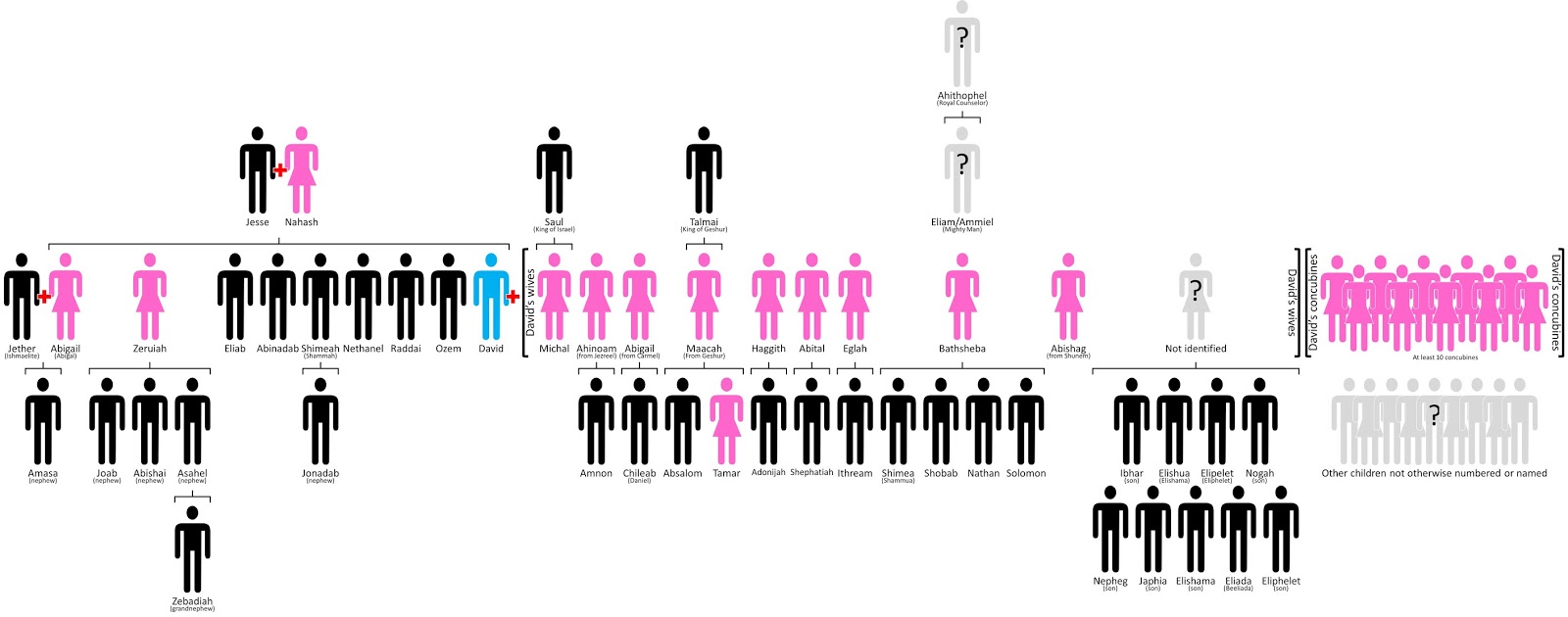 MissionsOutlook: King David's Royal Family: A Game of Thrones