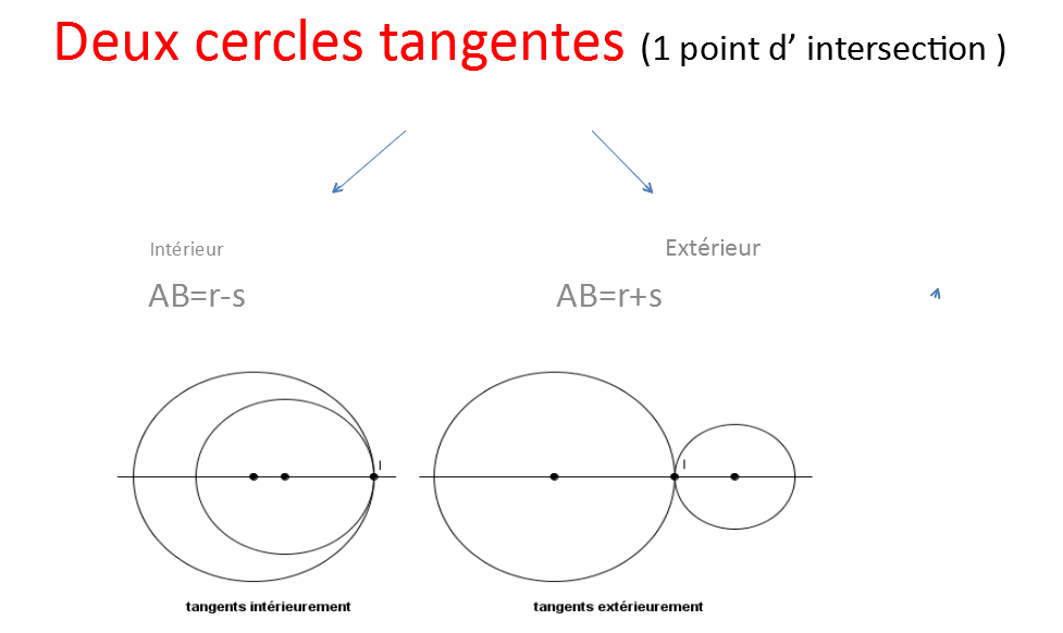 position entre deux cercles
