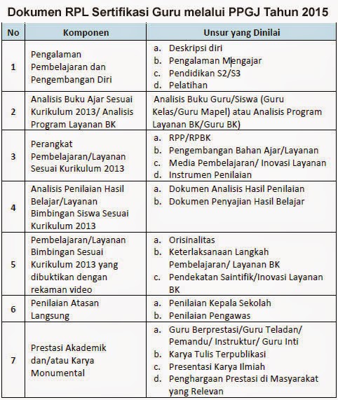 Tahap Penyusunan dan Pengumpulan Dokumen RPL Sertifikasi Guru 2015 - Dadang JSN