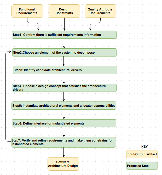 Software Architecture For Developers: Attribute Driven Design