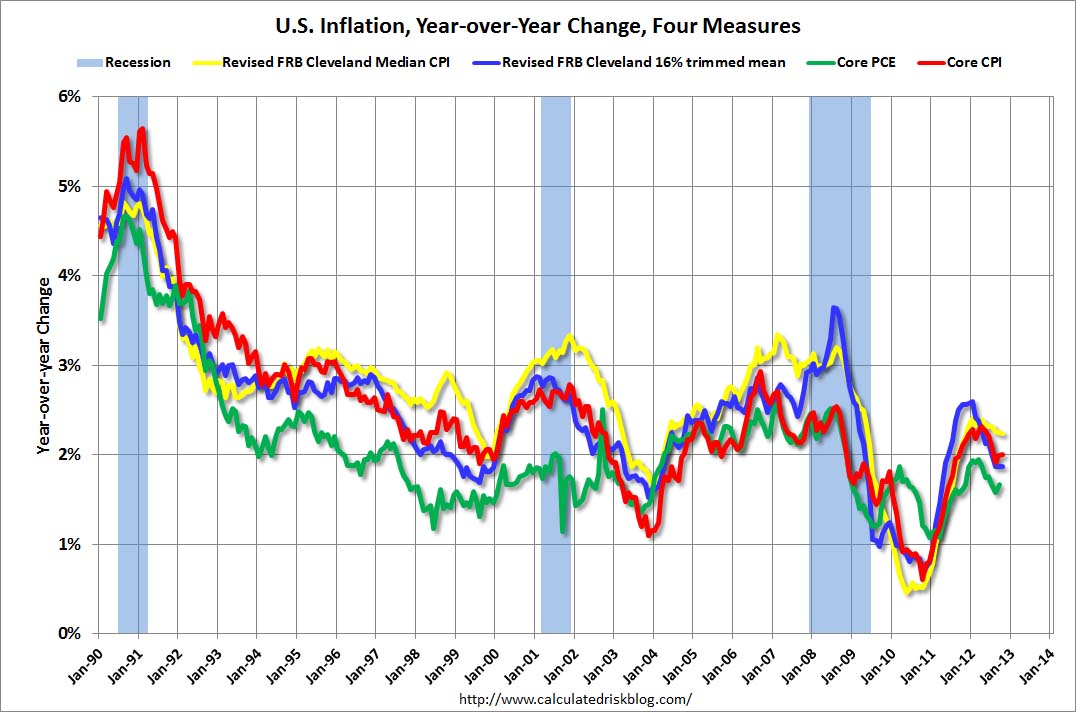 Calculated Risk: Key Measures show low inflation in October
