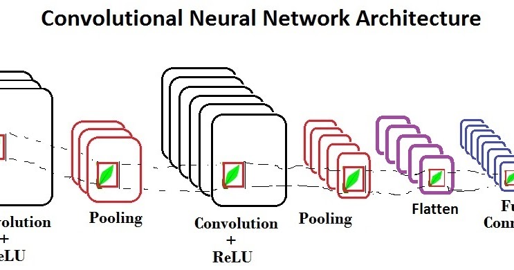 Convolutional Neural Network Architecture | CNN Architecture