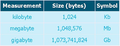 Explained Memory Sizes (Bytes, KB, MB, GB, TB)
