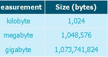 Explained Memory Sizes (Bytes, KB, MB, GB, TB)