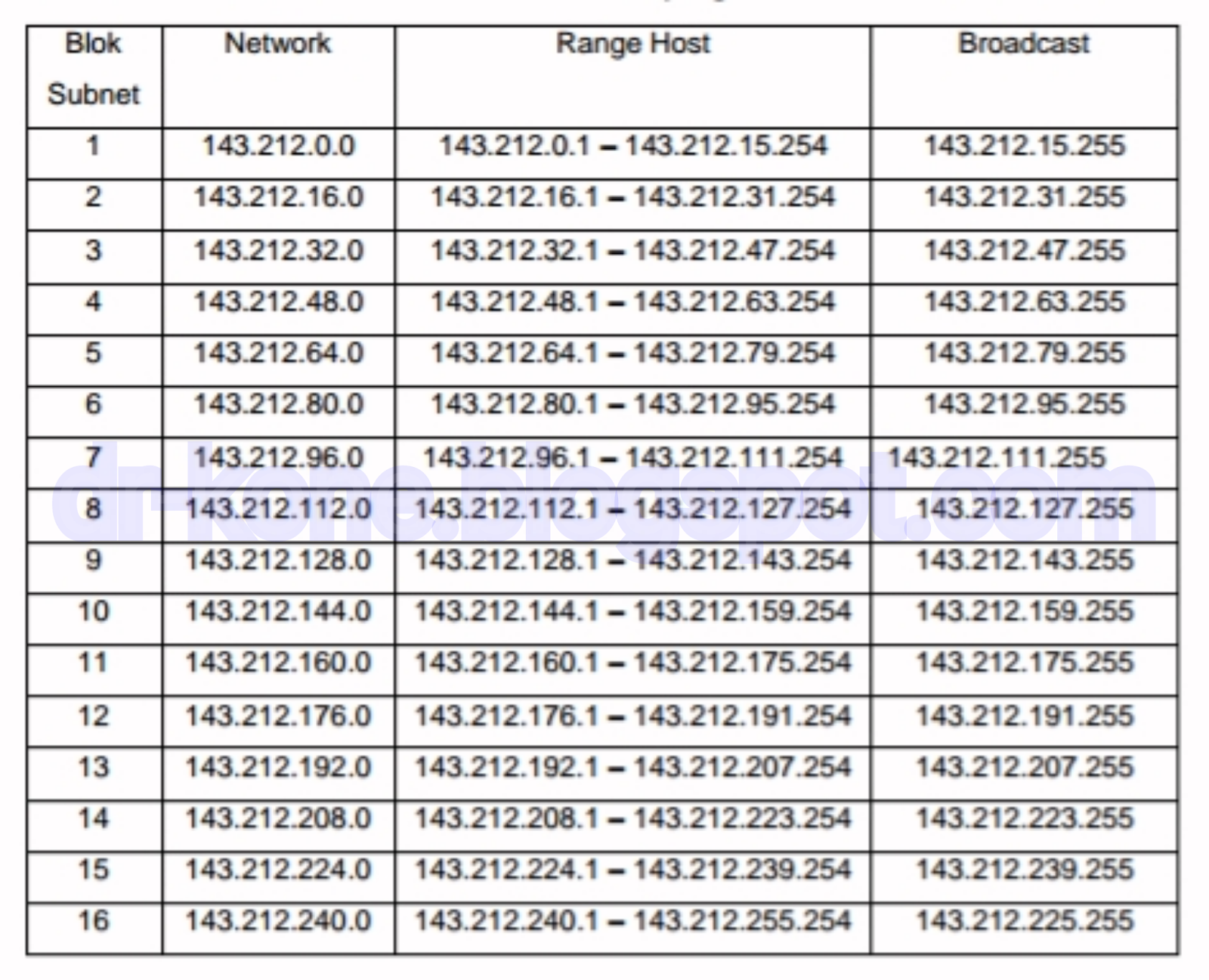 Cara Menghitung Jumlah Subnet Host Per Subnet Blok Su
