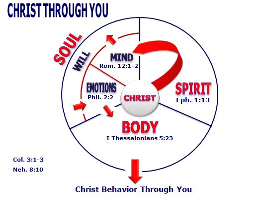 The Institute Of America: Exchanged Life: MINISTRY OVERVIEW