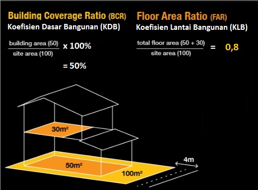 Apa itu Koefisien Dasar Bangunan (KDB) dan Koefisien Lantai Bangunan ...