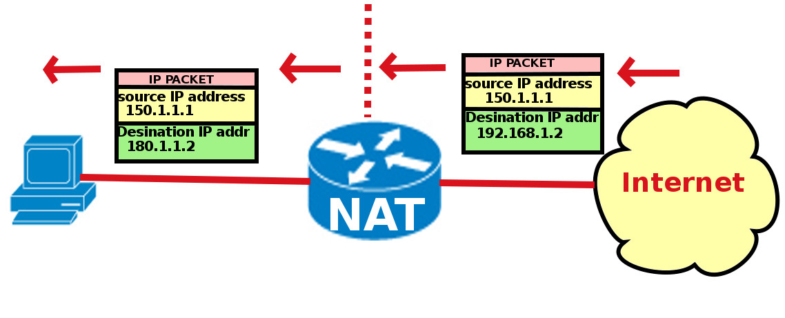 DATABYTESTECH: NAT(Network Address Translation)