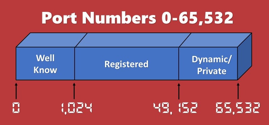 List of Common Network Port | CyberWiki - Encyclopedia of Cybersecurity