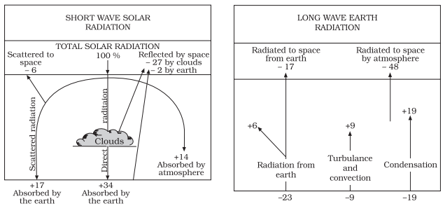 Notes of Ch 9 Solar Radiation, Heat Balance and Temperature| Class 11th ...