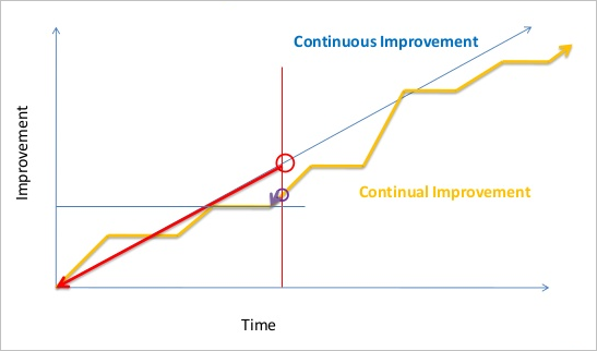 continualとcontinuousの使い分け|語学の勉強