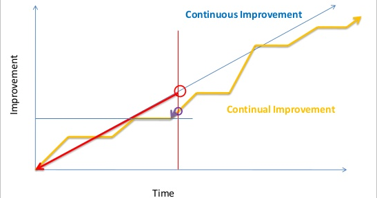 continualとcontinuousの使い分け|語学の勉強